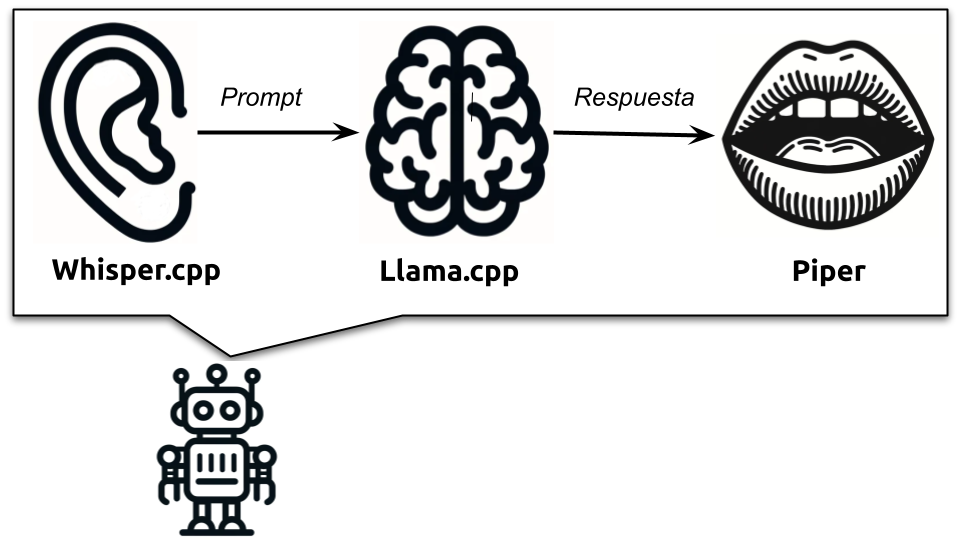 Da a los modelos de lenguaje la capacidad de entender y responder con voz. Todo en local ...