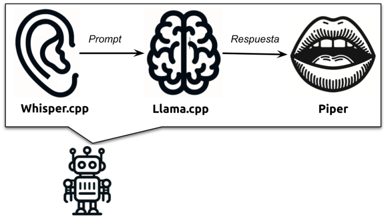 Da a los modelos de lenguaje la capacidad de entender y responder con voz. Todo en local ...